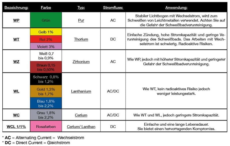 Die verschiedenen Elektrodentypen zum WIG-Orbitalschweißen
